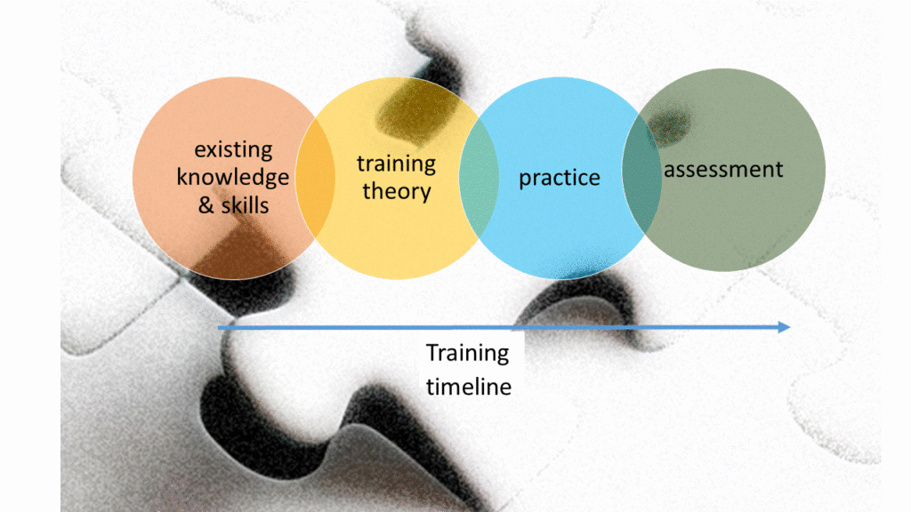 Amount of Training – How much is enough when setting up your RTO? - RTO ...